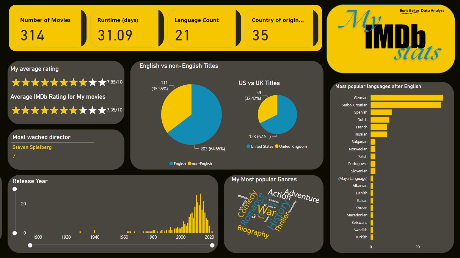 Boris Beker Data Analyst